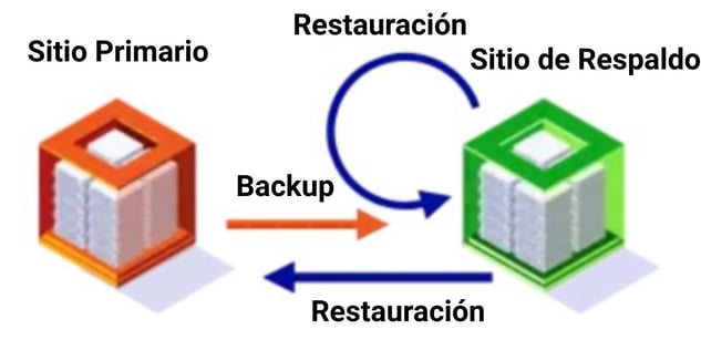DRP y BCP: Qué Son + 5 Razones Por Qué Protegen tu Negocio